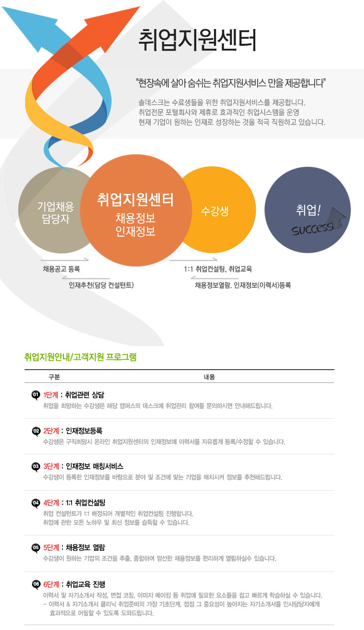 취업센터소개 취업센터 솔데스크학원 자바java정보보안전문가네트워크오라클국비지원실업자재직자교육
