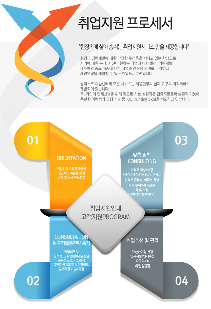 취업지원프로세스 취업센터 솔데스크학원 클라우드 Aws 국비지원 It교육 K디지털트레이닝 아마존